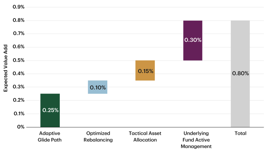 TD Greystone Target Date Plus Funds Turn 10