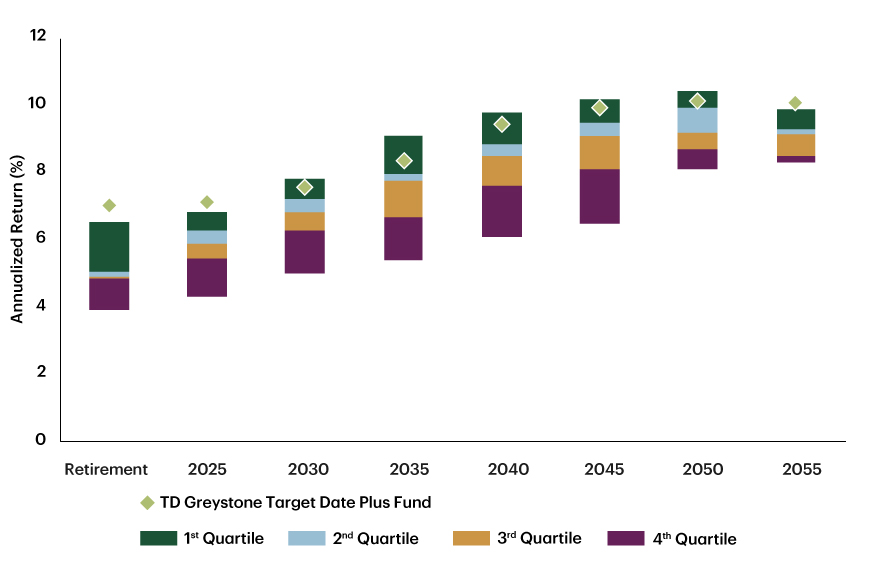 TD Greystone Target Date Plus Funds Turn 10