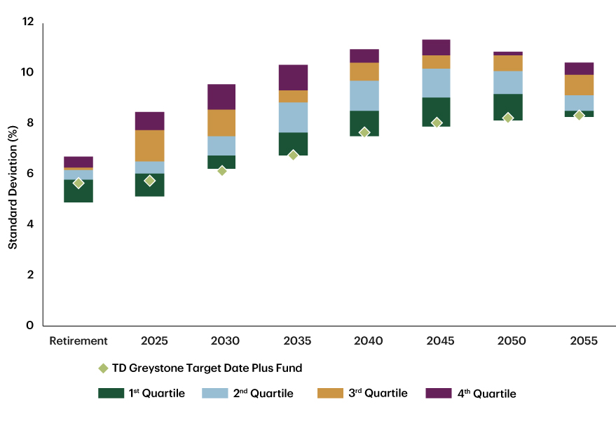 TD Greystone Target Date Plus Funds Turn 10
